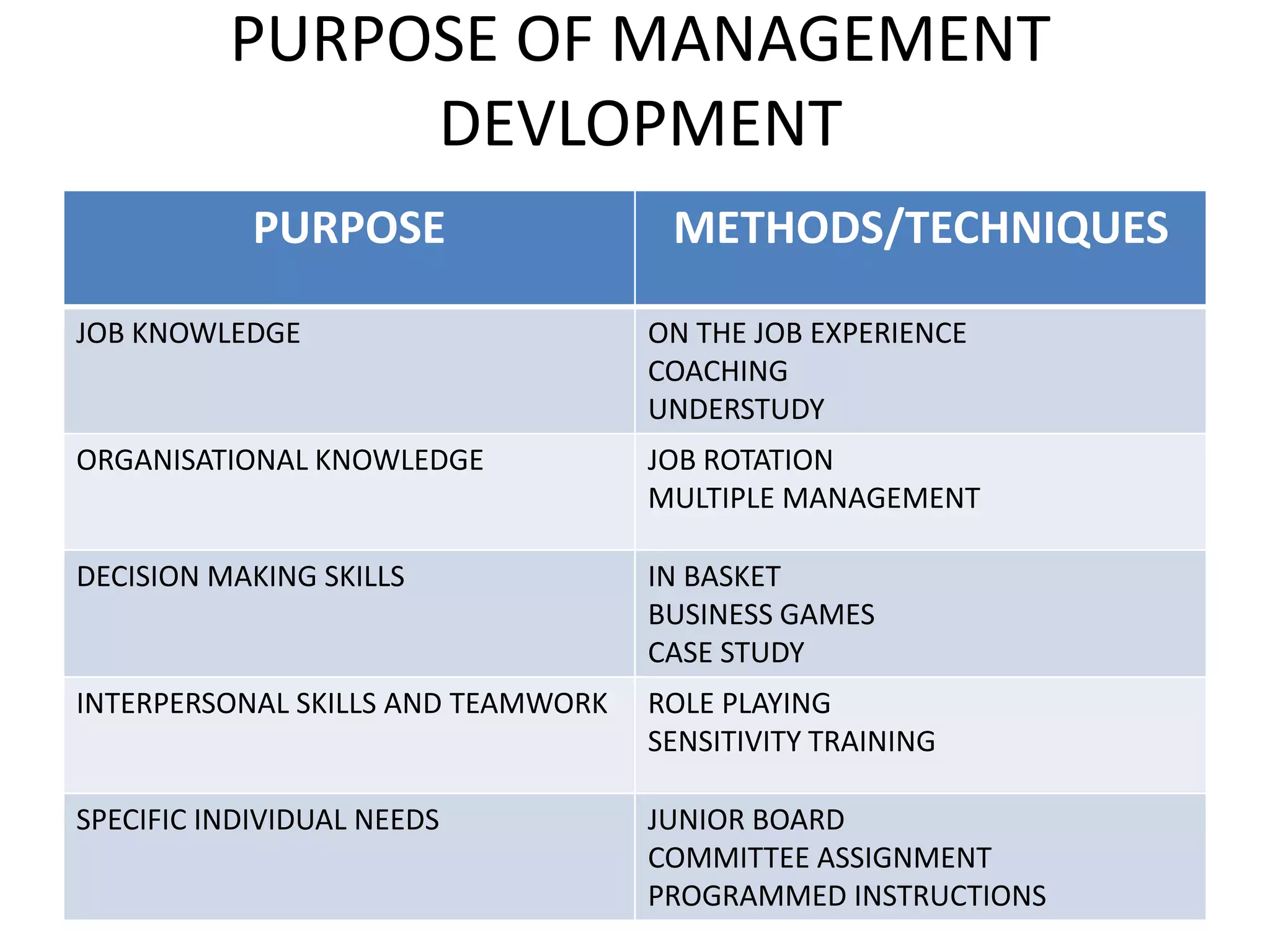 Management development | PPTX
