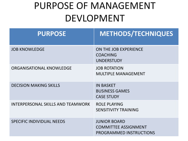 Management development | PPTX