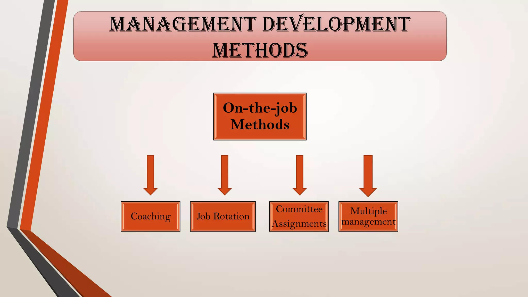 Management development methods | PPTX