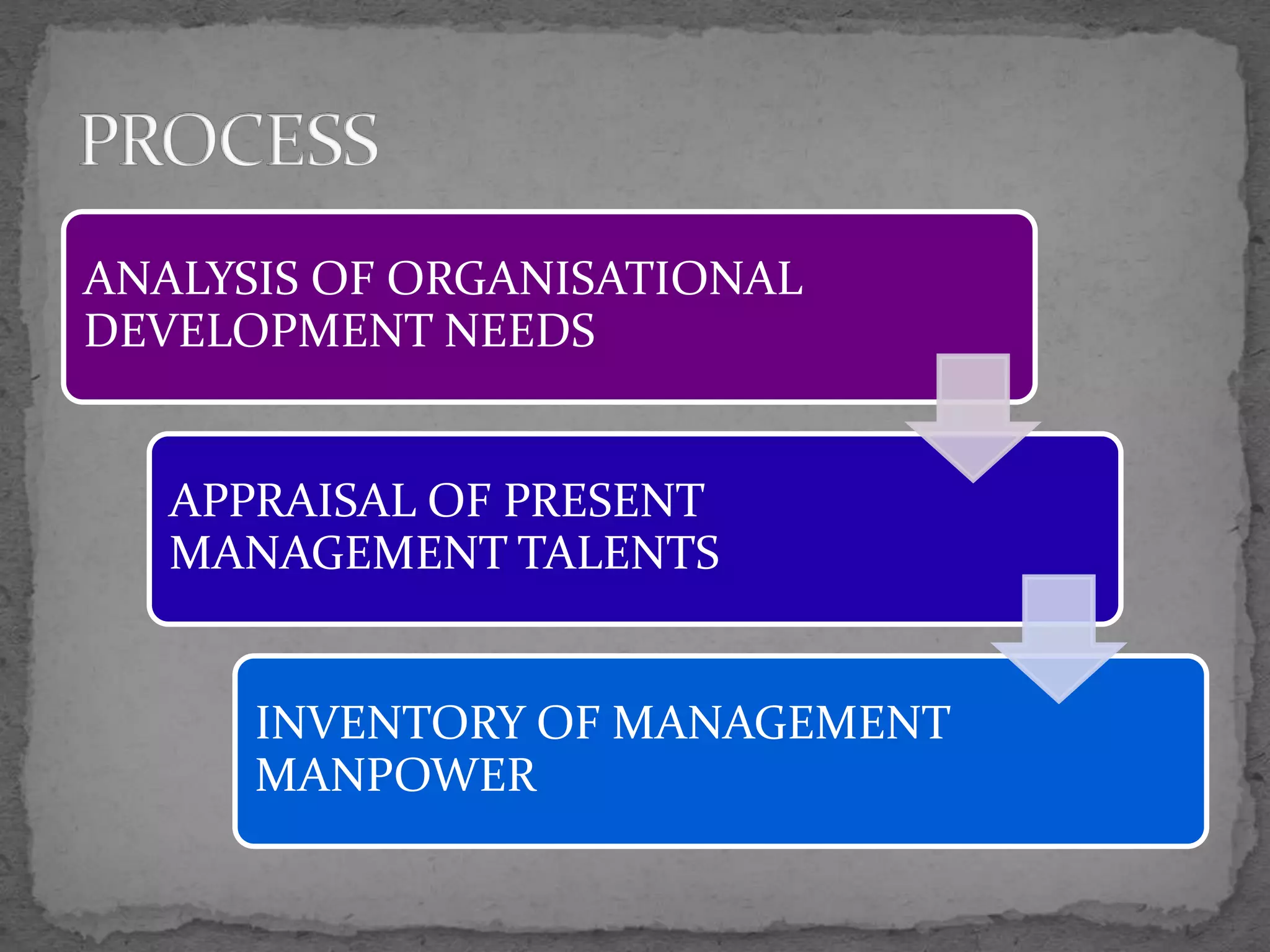 Management development programs 6 | PPTX