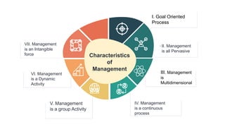 management edited.pptx 12TH CLASS BUSINESS MANGEMENT | PPT