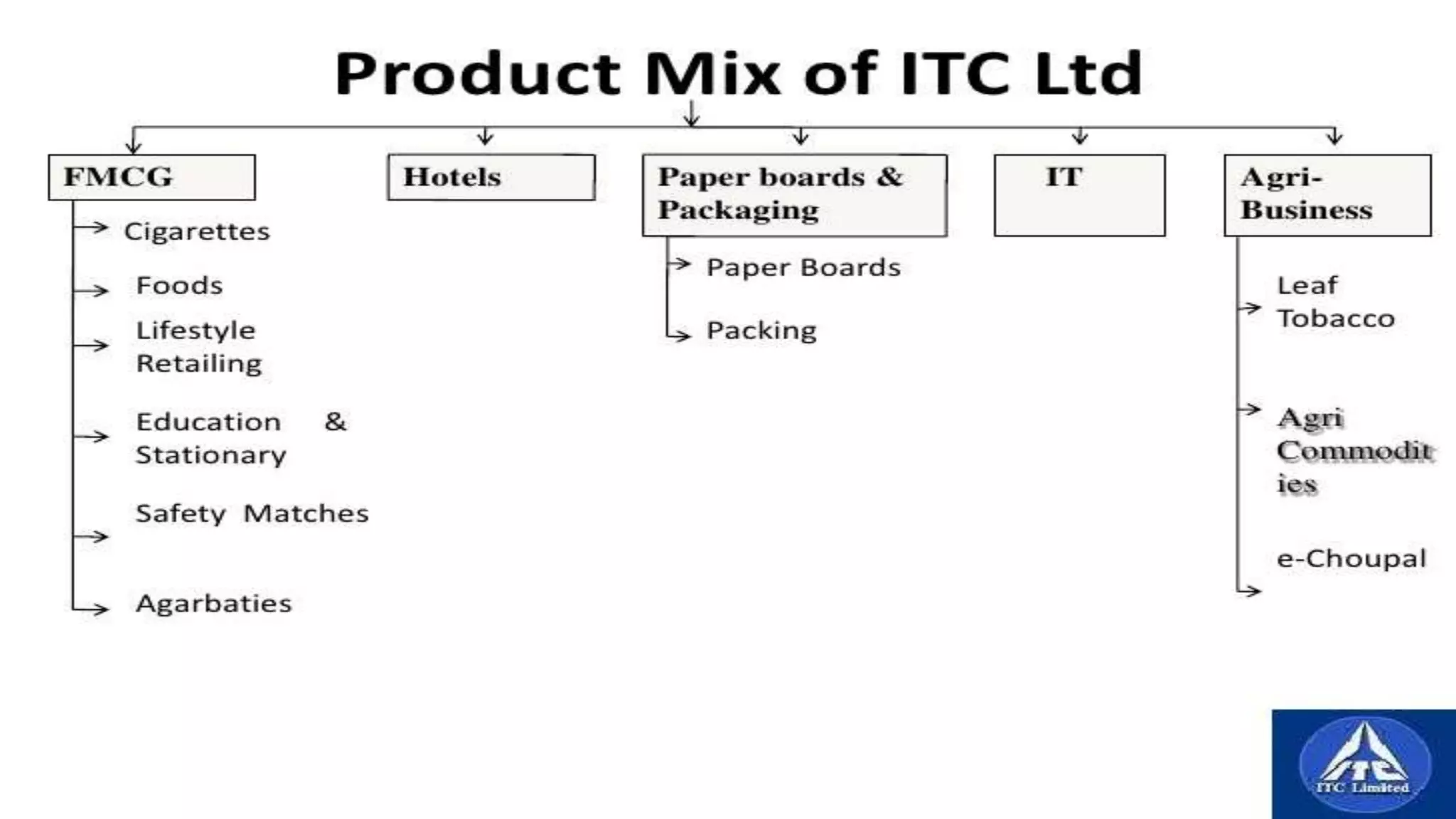 Management foundation, ITC Company Organizational Structure ,AMITY ...