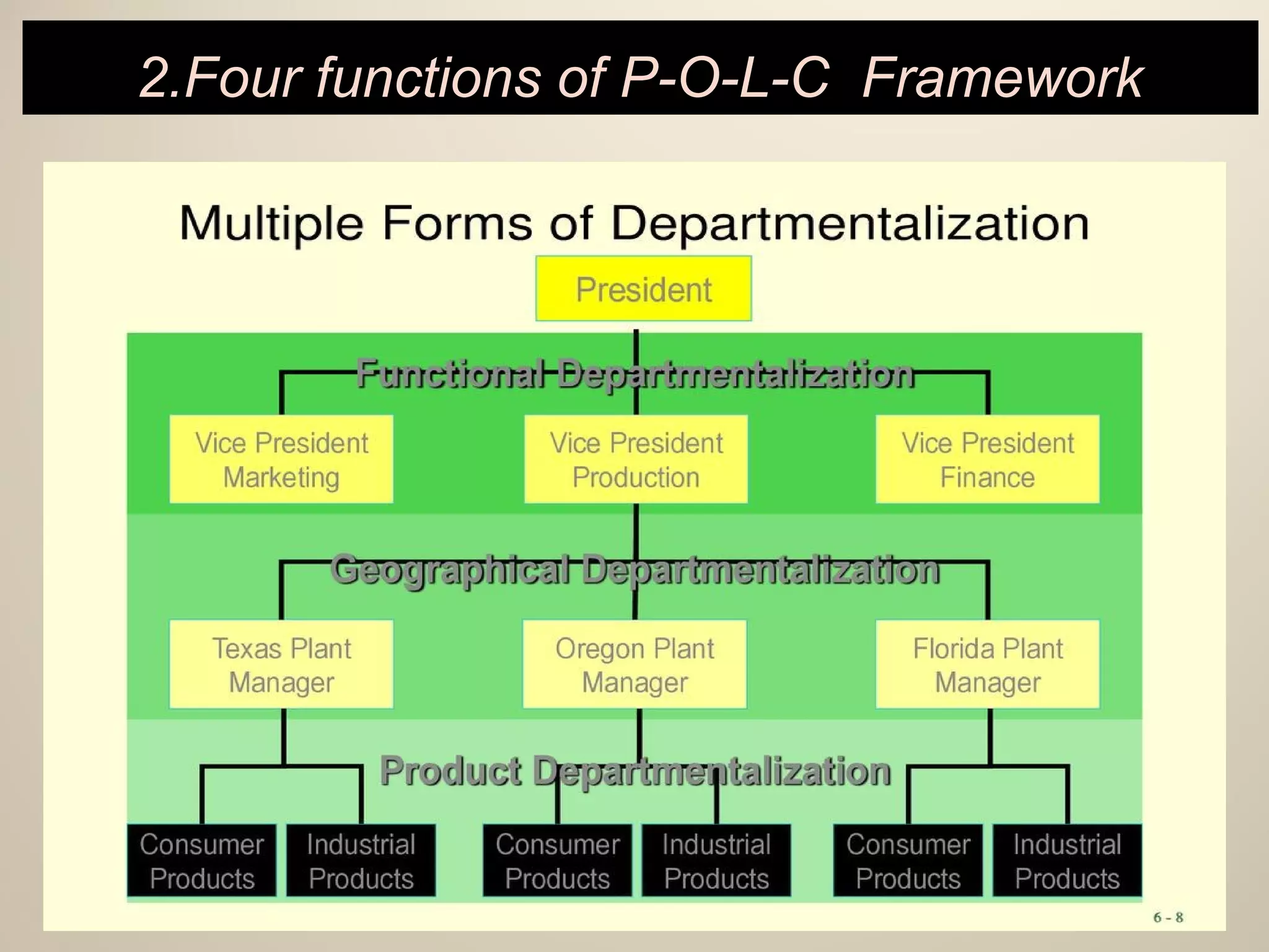 Management Framework POLC | PPT
