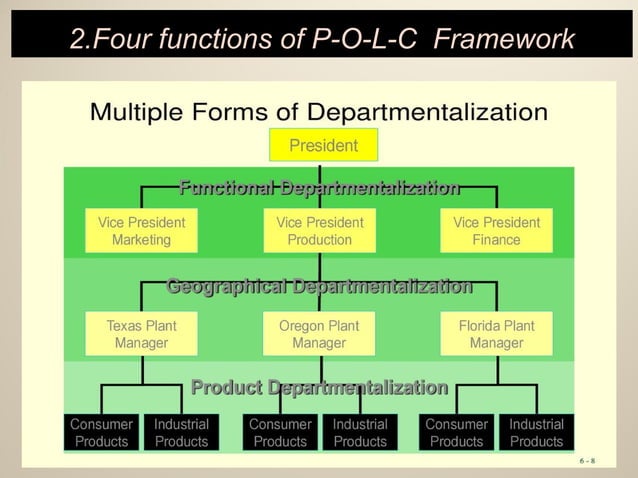 Management Framework POLC | PPT