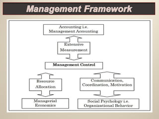 Management Framework POLC | PPT