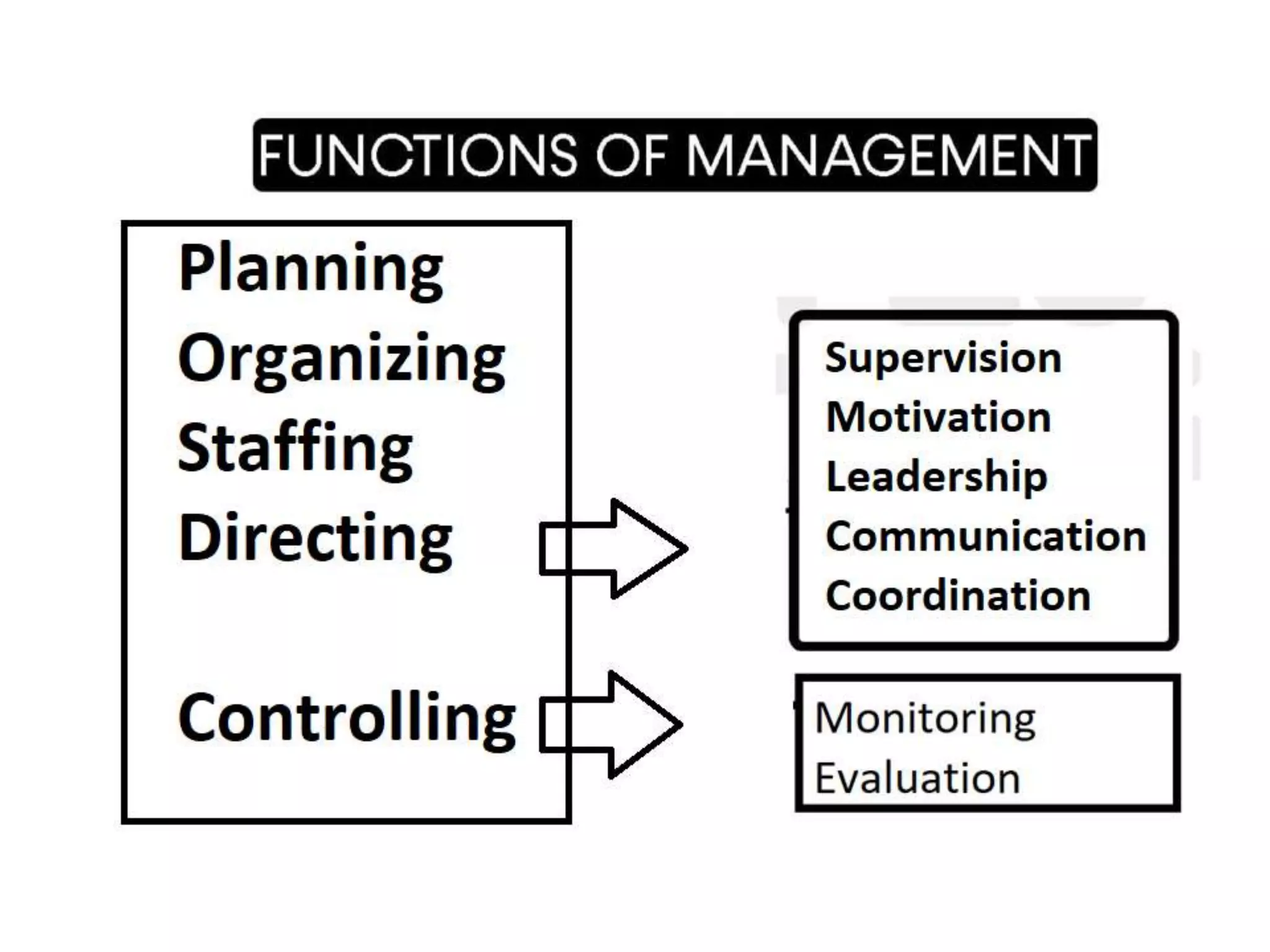 Management Functions, Skills and Roles.pptx | Business | Business and ...