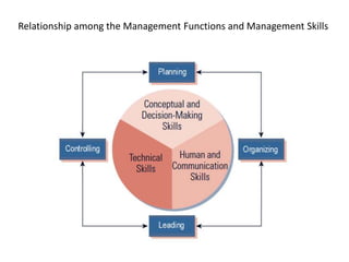 Management Functions, Skills and Roles.pptx | Business | Business and ...