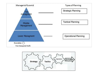 Management Functions, Skills and Roles.pptx | Business | Business and Finance
