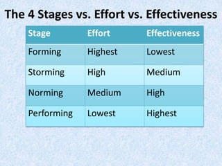 Management fundamentals building a team part two | PPT