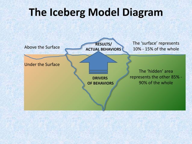 Management Fundamentals: The Iceberg Model | PPTX | Science