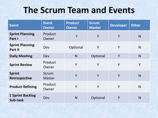 Management fundamentals scrum 101 | PPT