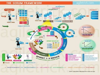 Management fundamentals scrum 101 | PPSX