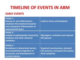 Management guidelines pyogenic meningitis | PPT