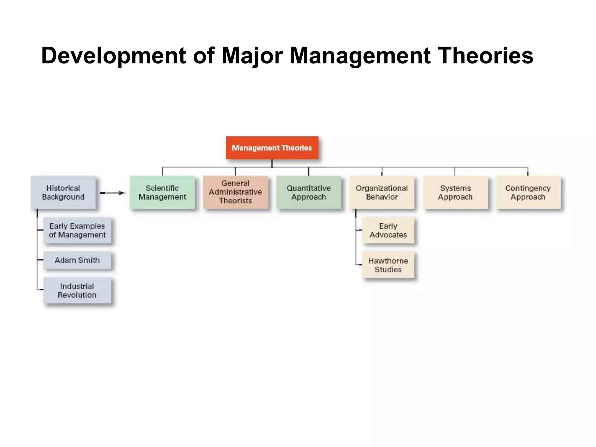 Management history | PPTX