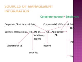 Management information system | PPSX