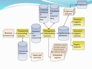 Management information system | PPTX