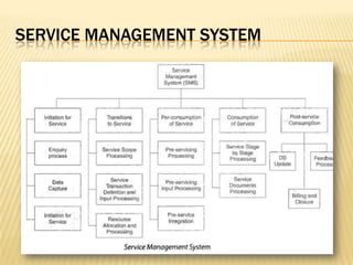 MIS 16 Application of MIS (Service Sector) | PPTX