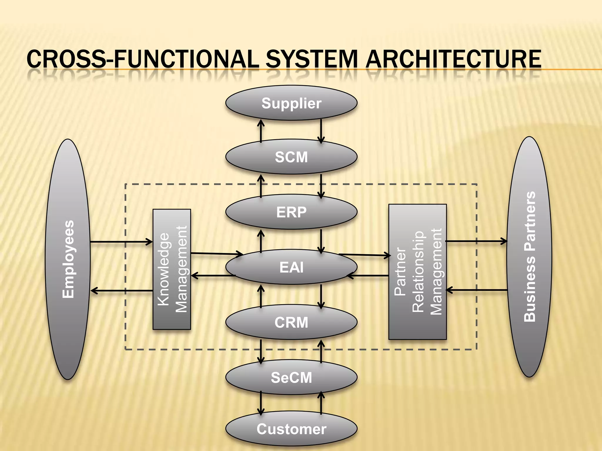 MIS 17 Cross-Functional Enterprise Systems | PPTX