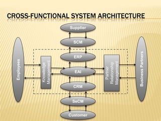 MIS 17 Cross-Functional Enterprise Systems | PPTX