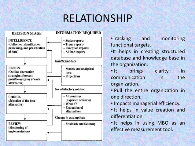 Management information system and control | PPTX