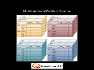 Management information system database management | PPT