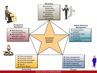 Management information systems - Functional Areas of Management | PPTX
