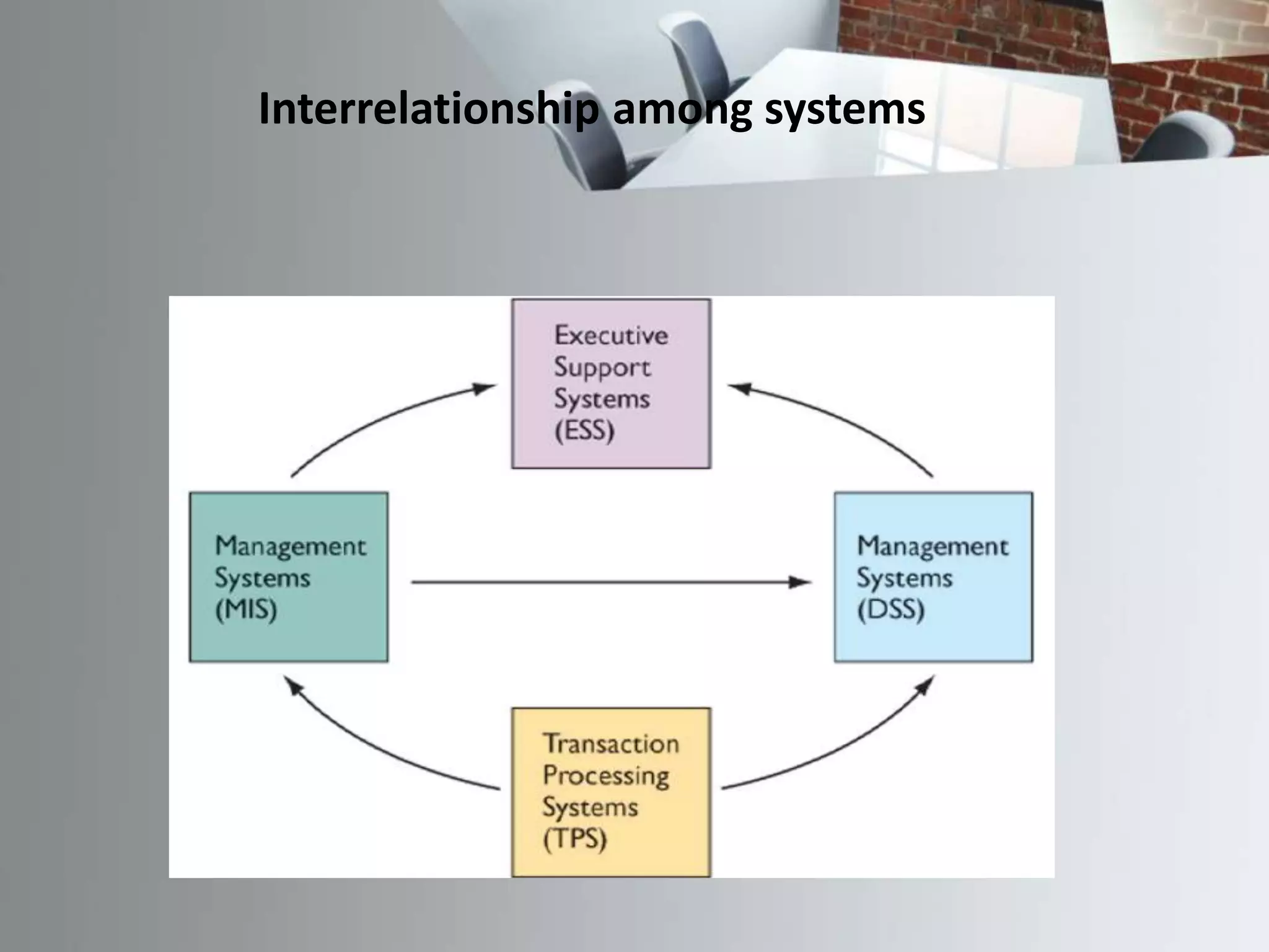 Management information systems | PPTX