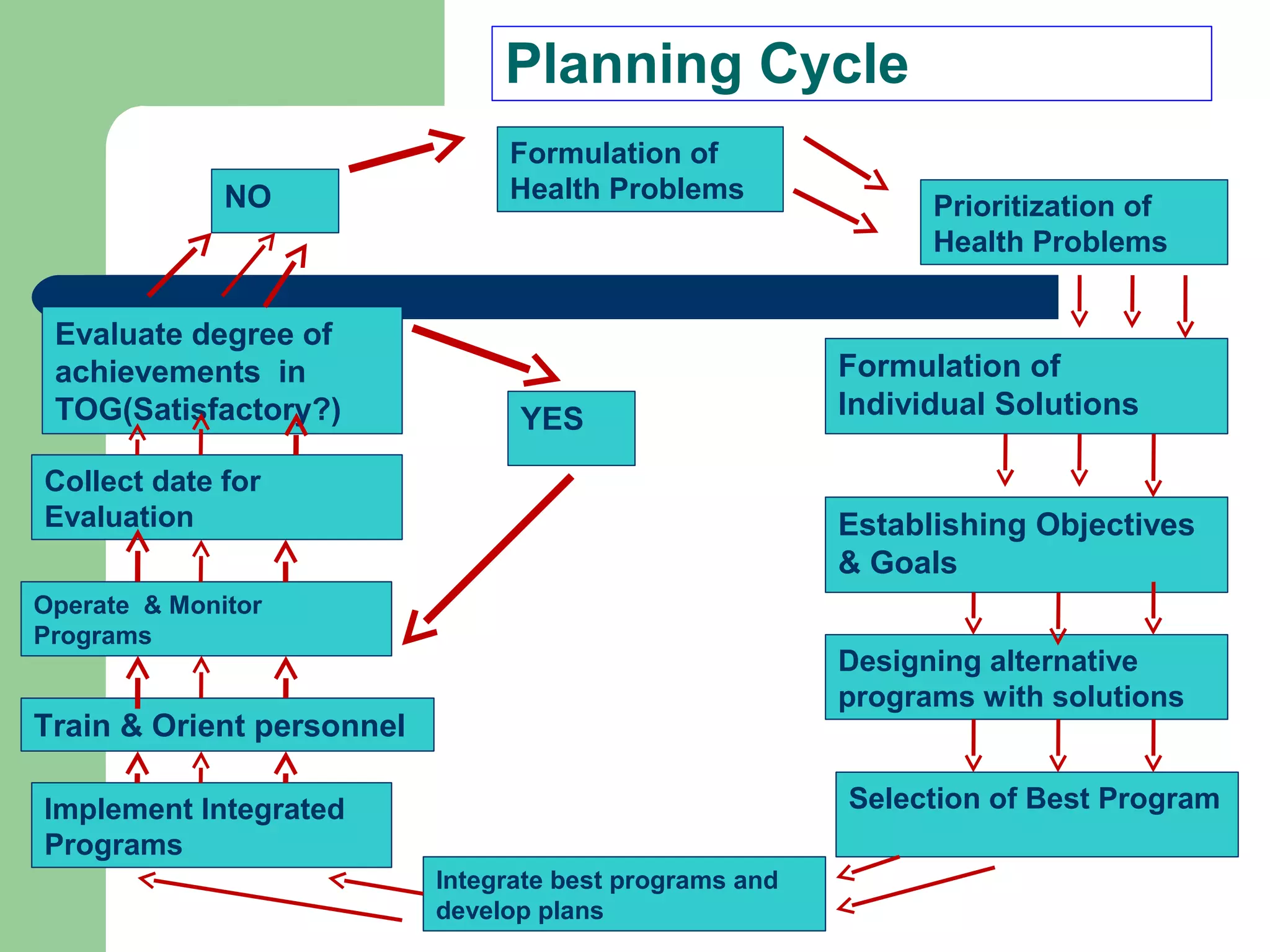 Management in Health | PPT