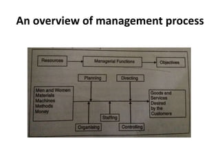 Management & its functions | PPT | Free Download
