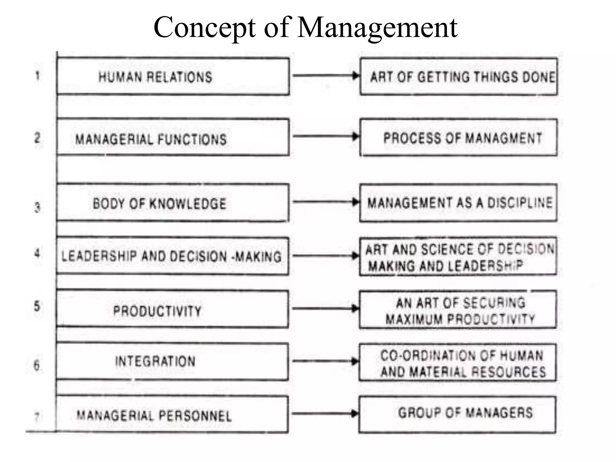what is management | PPTX
