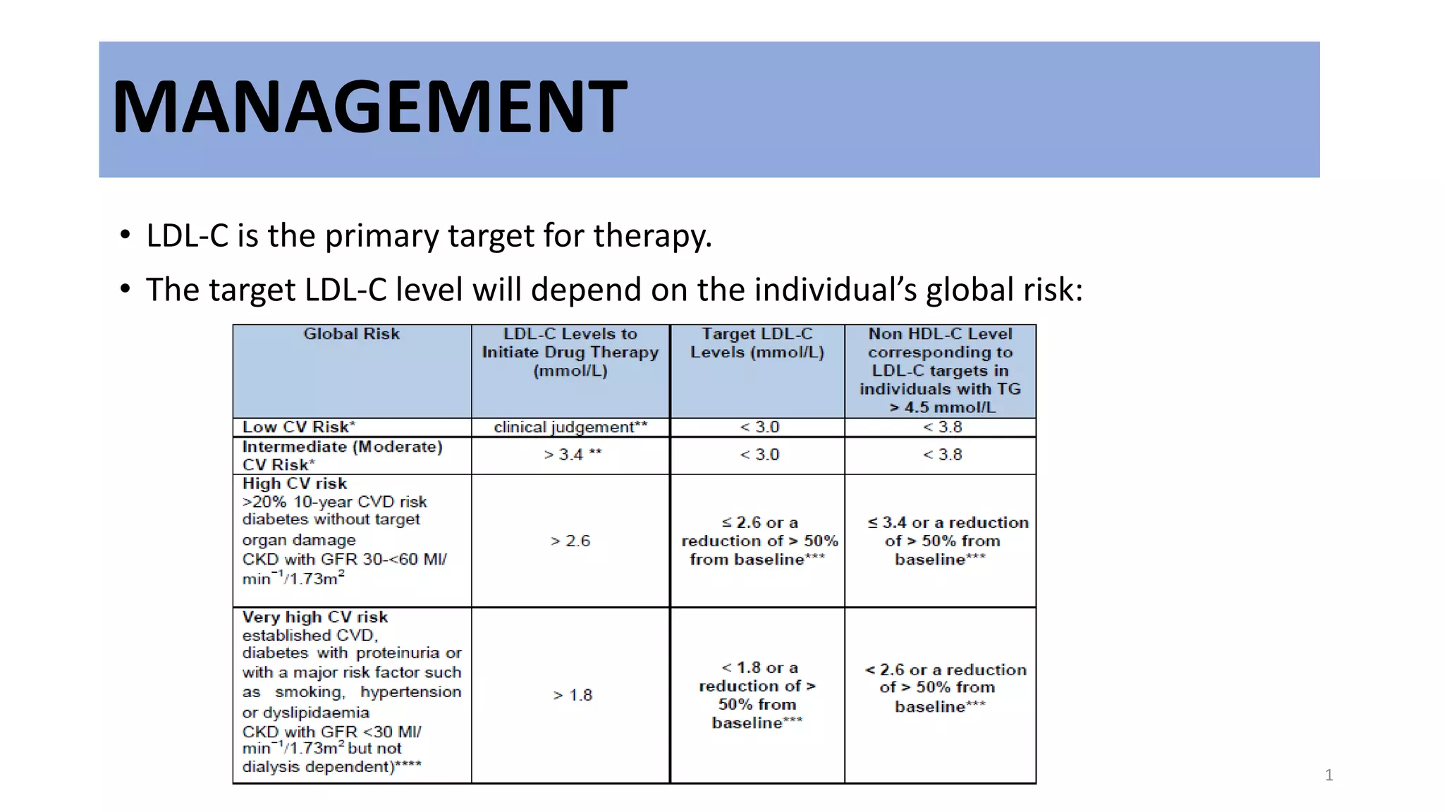 Management lipids.pptx