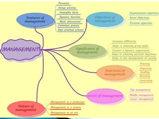 Management map | PPTX