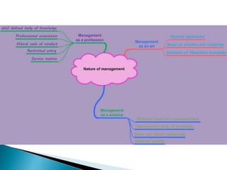 Management map | PPTX
