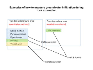 Management & mitigation of groundwater infiltration within underground ...