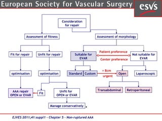 Management of aaa clinical practice guidelines of the esvs | PPT