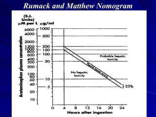 Management of Acetaminophen Toxicity1.ppt