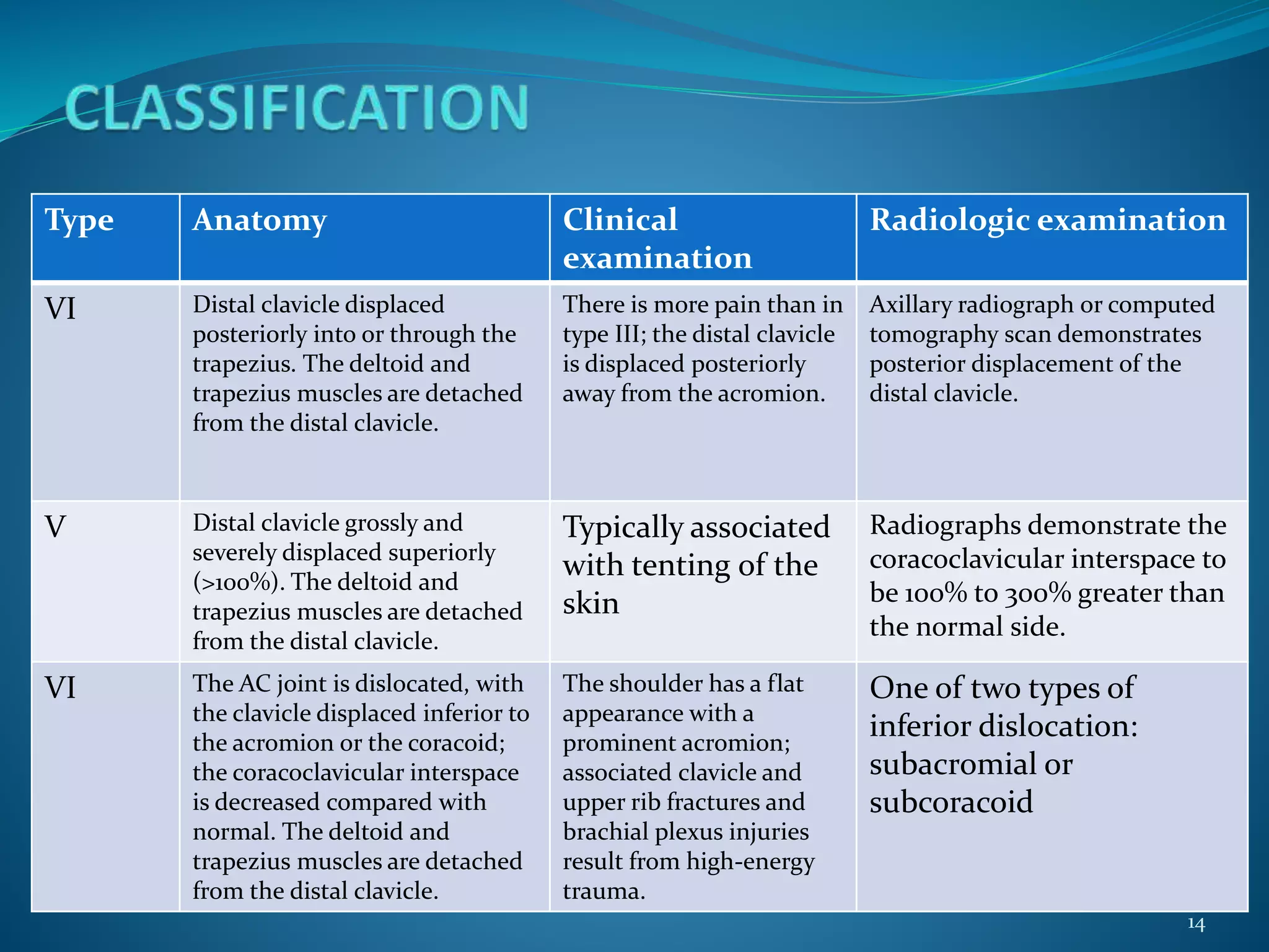 Management of acromioclavicular joint dislocations | PPTX