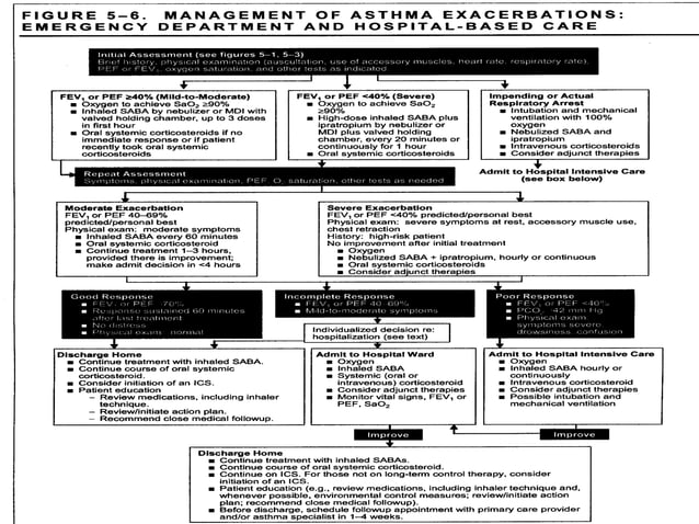 Management of acute asthma | PPTX