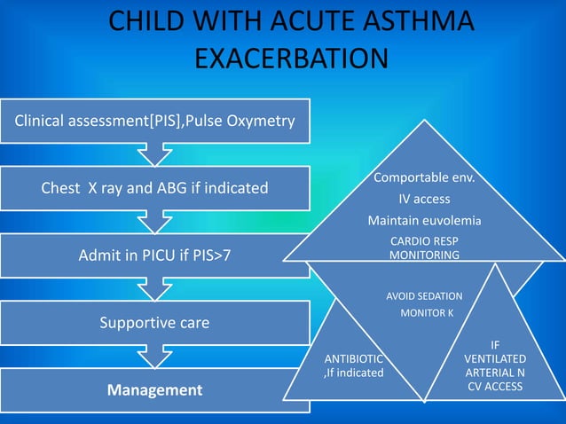 Management of acute asthma | PPTX