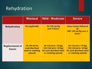 Management of acute diarrhea in children | PPTX