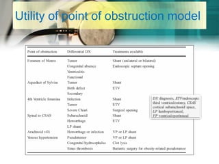 Management of acute hydrocephalus | PPTX
