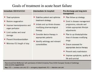 Management of acute lvf | PPTX
