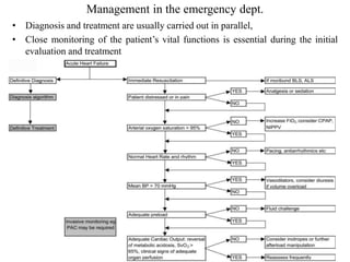 Management of acute lvf | PPTX
