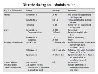Management of acute lvf | PPTX