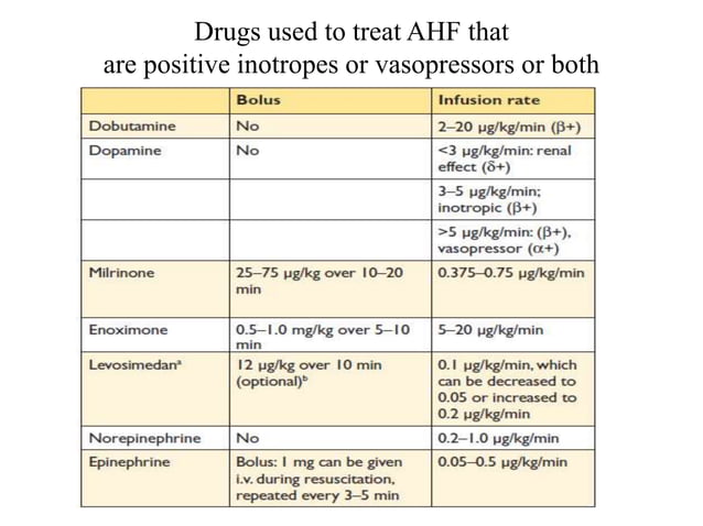 Management of acute lvf | PPTX | Heart and Cardiovascular Diseases ...