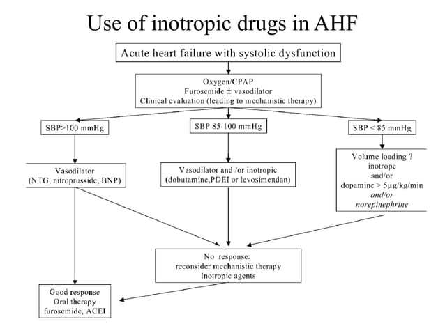 Management of acute lvf | PPTX | Heart and Cardiovascular Diseases ...