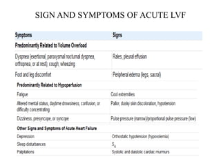 Management of acute lvf | PPTX
