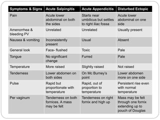 Management of acute pid | PPT
