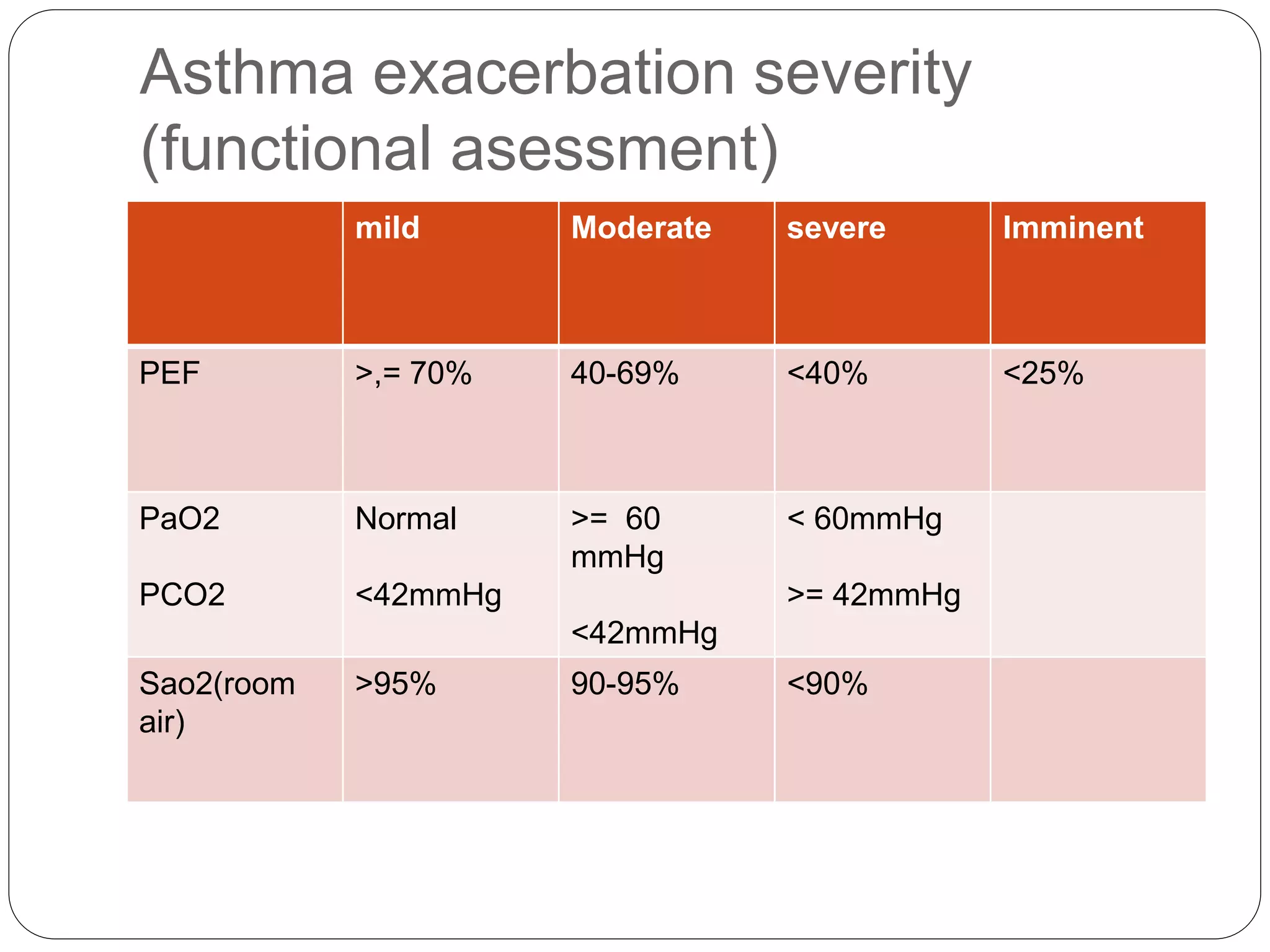 Evidence Based Management Of Acute Severe Asthma Pptx