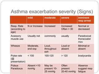 Evidence based Management of acute severe asthma | PPTX